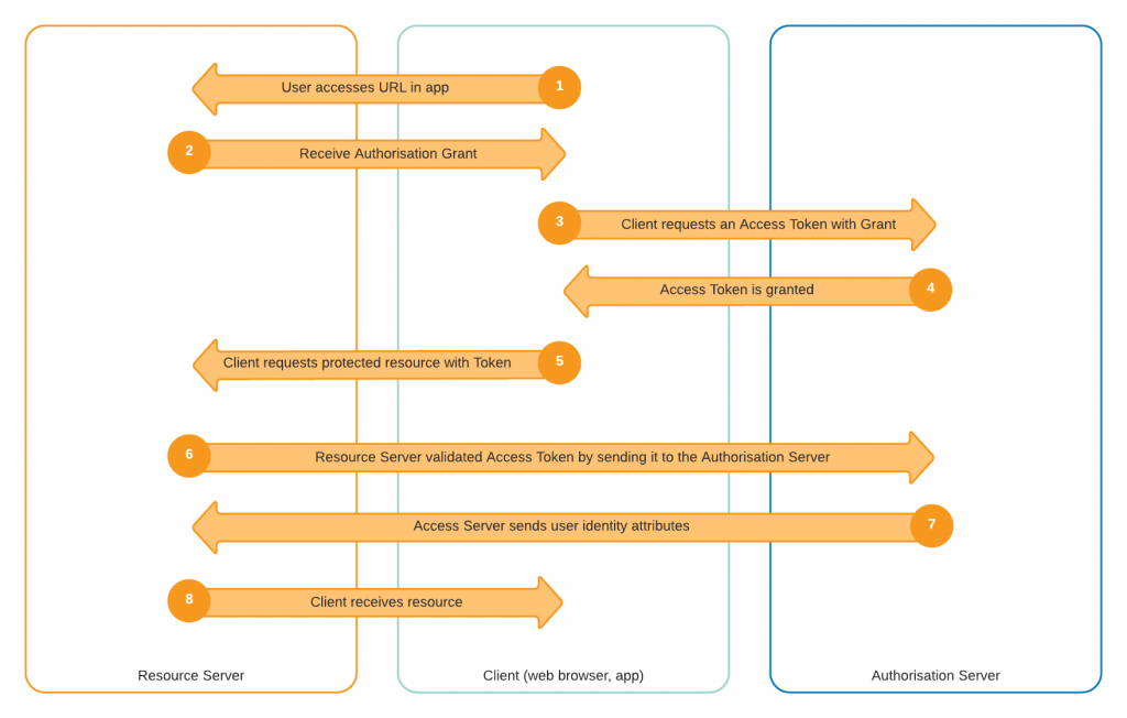 SAML vs OAuth—What’s the difference? - Overt Software