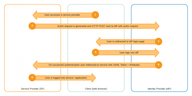 SAML vs OAuth—What’s the difference? - Overt Software