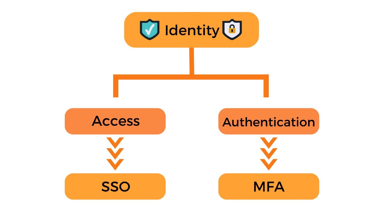 Multi-Factor Authentication (MFA): Protect Your Organisation While on ...