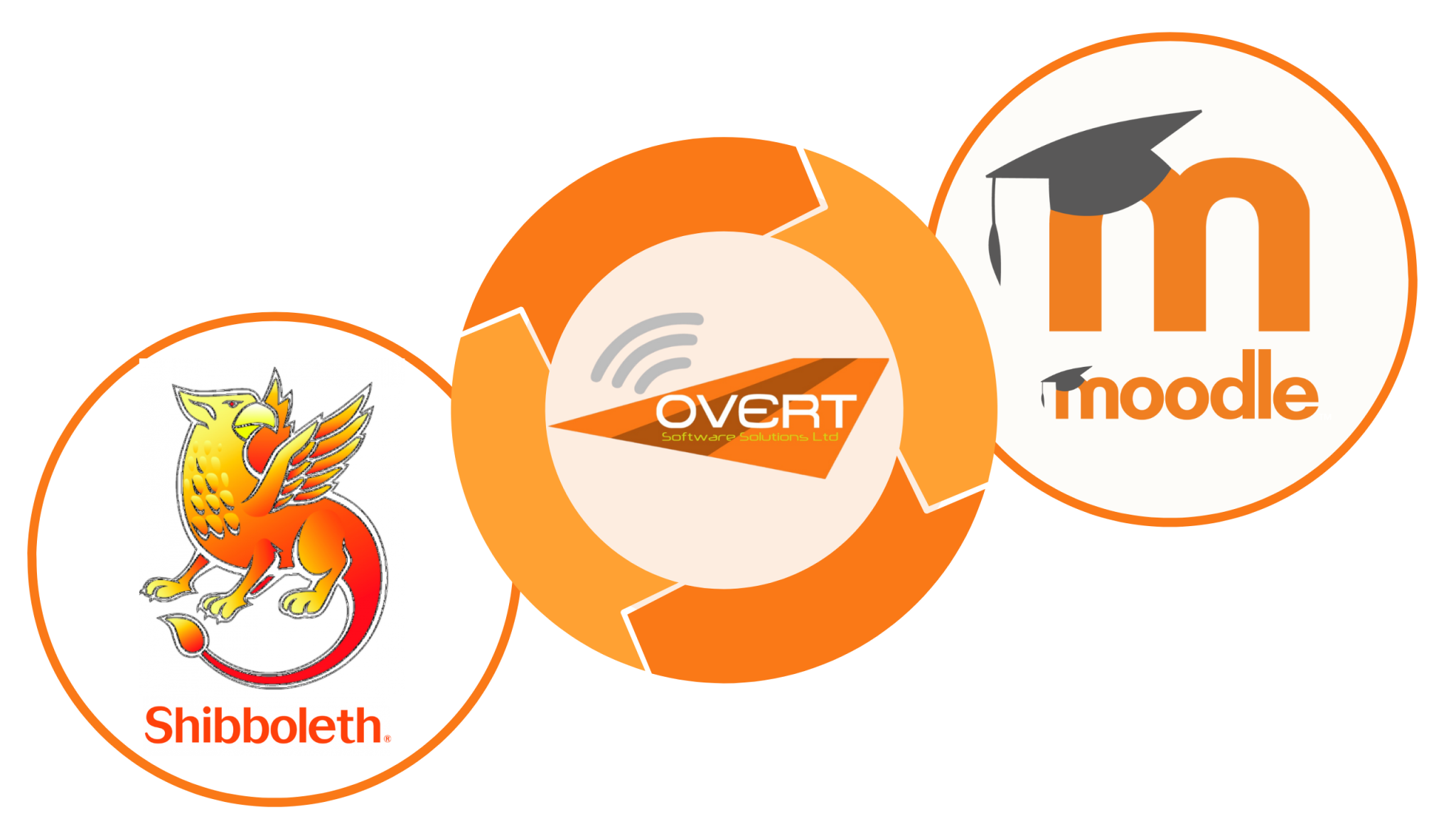 Moodle and Shibboleth - Overt Software