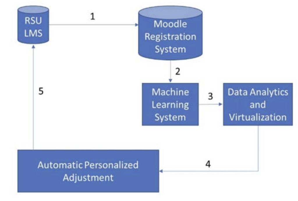 Personalising the Learning Experience: The Evolving Role of LMS in 2024 ...